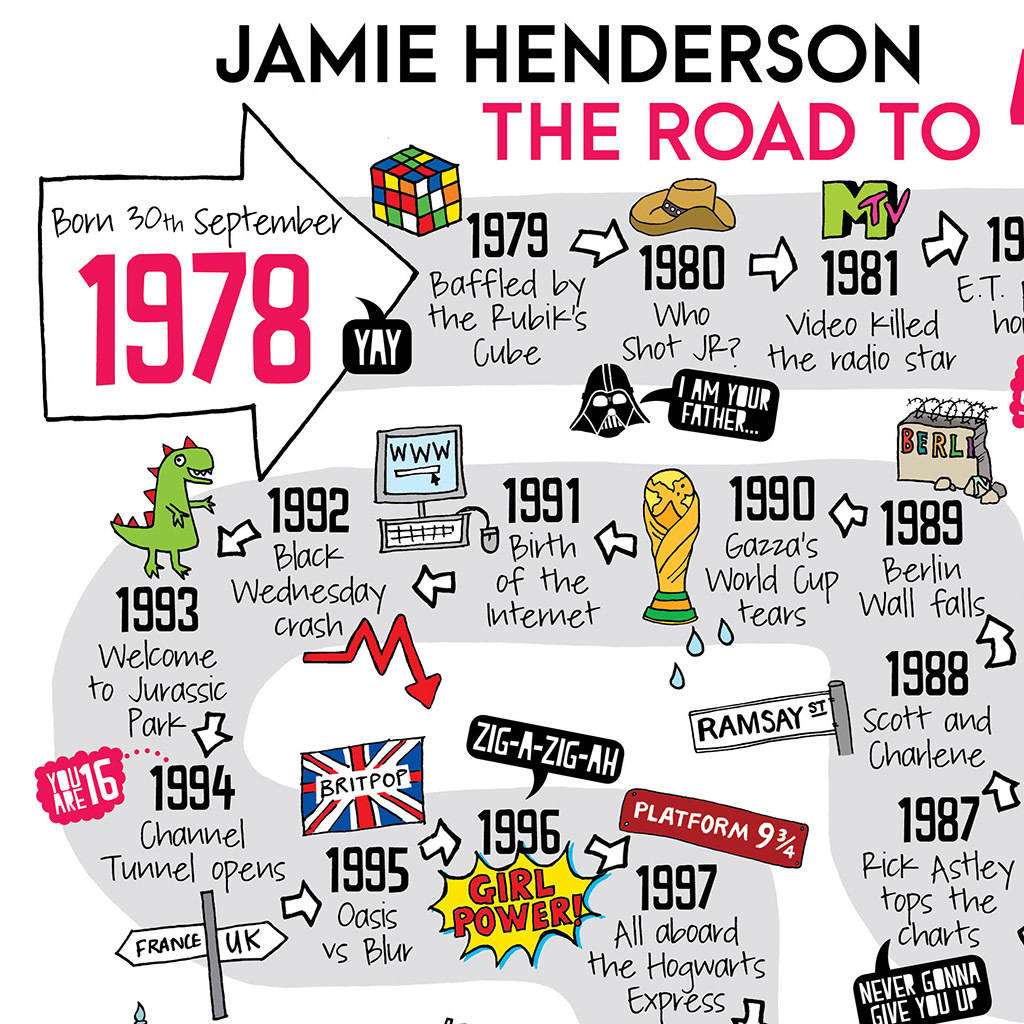 40th birthday personalised print ‘the road to 40’ by eskimo kiss ...