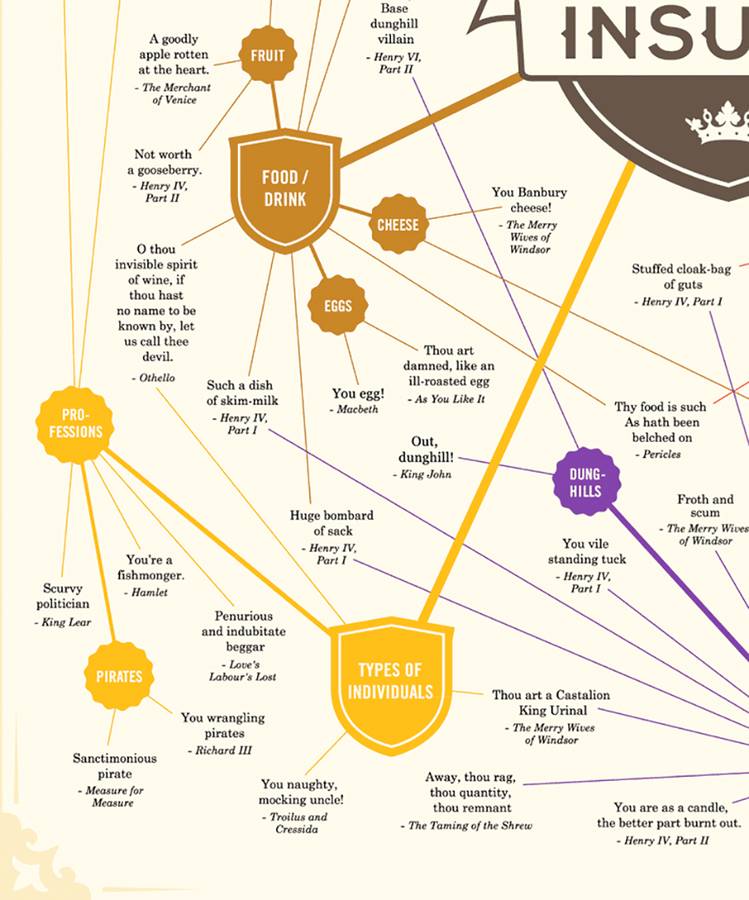 A Grand Treasury Of Shakespearean Insults Print By Lisa Marie Designs ...