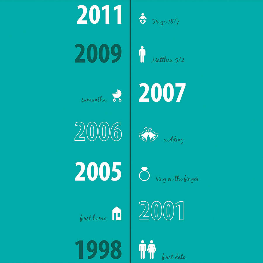 Poster Board Timeline